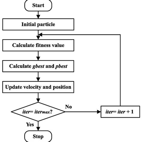 The Flowchart Of The Particle Swarm Optimization Pso Algorithm Download Scientific Diagram