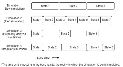 The Consequences Of A Conscious Deterministic Simulation Mind Dough