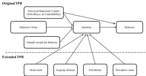 Aggregated Structural Diagram Of The Extended Tpb Model Second Using Download Scientific