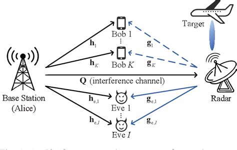Figure 1 From Joint Secure Transmit Beamforming Designs For Integrated