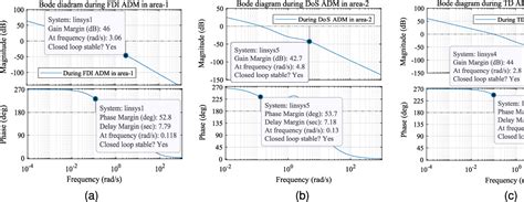 Figure 5 From A Resilient Frequency Regulation For Enhancing Power System Security Against