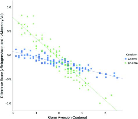 Estimated Robust Regressions For Difference Score Download Scientific Diagram