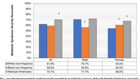 Figure 1 From The Impact Of Metabolic Syndrome Severity On Racial And