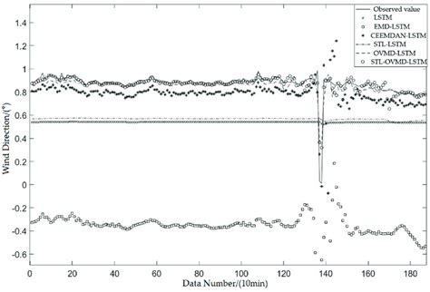 multi step prediction error comparison box diagram for each model