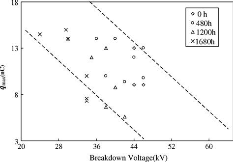 Relation Between Q Max And Breakdown Voltage Download Scientific Diagram