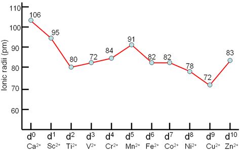 Ionic Radius Diagram