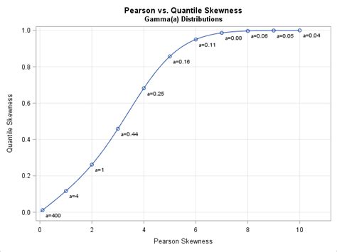 A Quantile Definition For Skewness The DO Loop