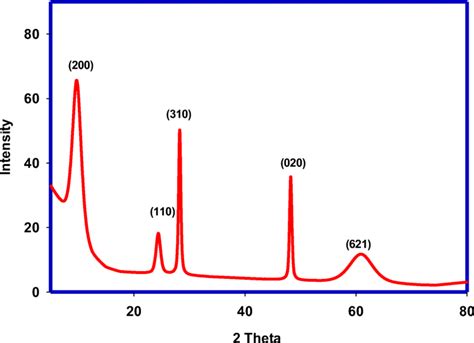 Sodium Hydroxide Xrd Pattern At Paula Young Blog
