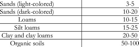 Examples Of CEC Values For Different Soil Textures Wsu Edu Soil Download Table