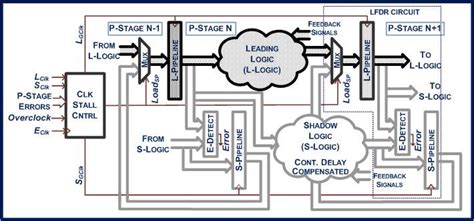 Conjoined Pipeline Microarchitecture Shaded Region Represents The