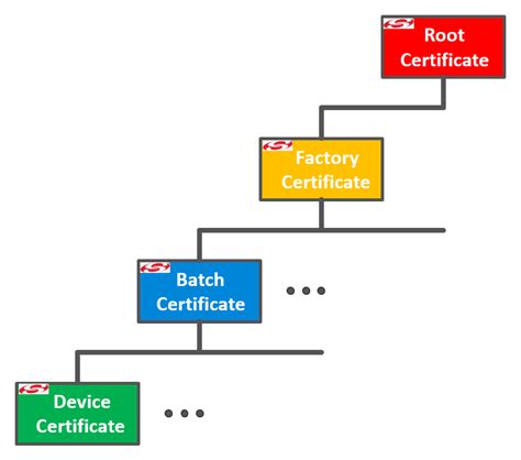 Device Certificate Options Authenticating Silicon Labs Devices Using