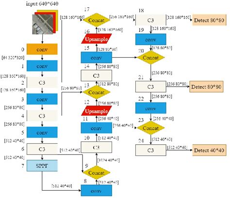 Figure 4 From Aircraft Target Detection In Satellite Remote Sensing Images Based On Improved