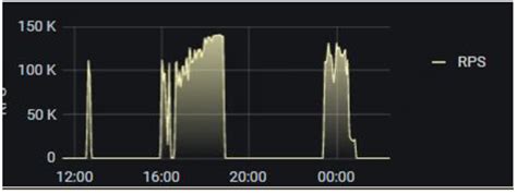 Hackers Launch Sophisticated Ddos Attacks Using Serverless Computing