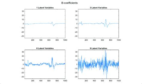 PLS Regression Coefficient Vectors B Based On And Latent Download Scientific