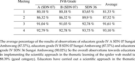 Percentage Of Observation Results Of Learning Implementation Download Scientific Diagram