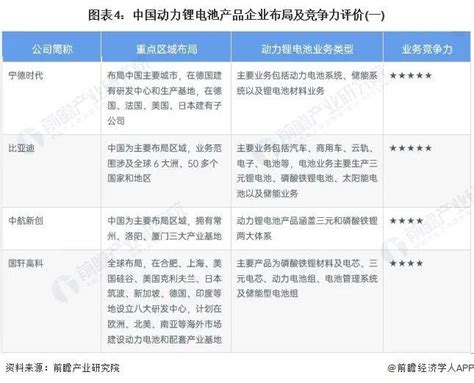 洞察2022：中国动力锂电池行业竞争格局及市场份额 技术阅读 电子研发网