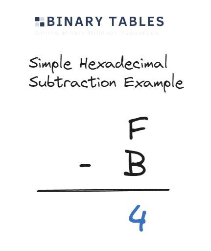 Hexadecimal Subtraction Calculator Subtract Hex Numbers