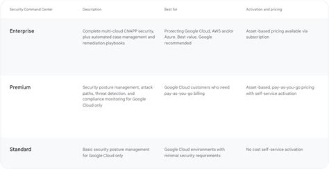 Security Command Center Overview Oredata