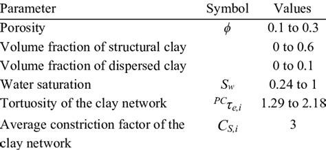 Range Of Variation Of Parameters Associated With The Synthetic Samples