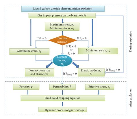 Process Of Numerical Calculation Download Scientific Diagram