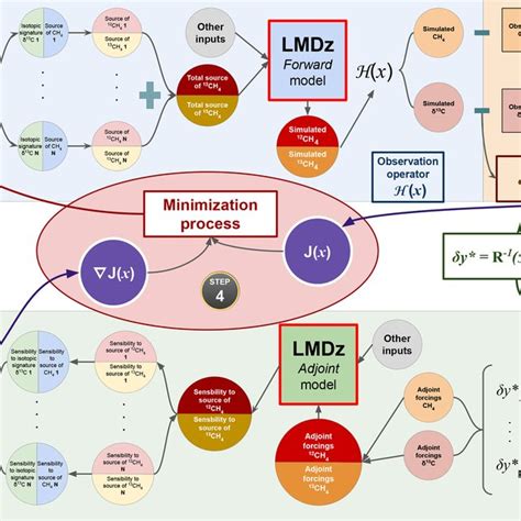 The Minimization Iteration Process In The Newly Designed System The Download Scientific