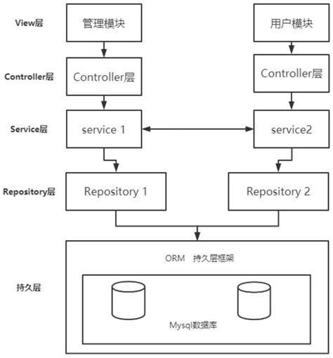 一种基于laravel框架实现增加service层和repository层的方法 爱企查