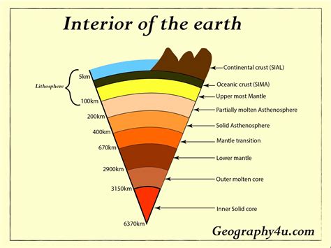 Layers Of The Earth Earth Layers Earth Layers Project Plate Tectonics