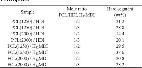 Table 2 From Kinetics On The Synthesis Of Polycaprolactone Diol And