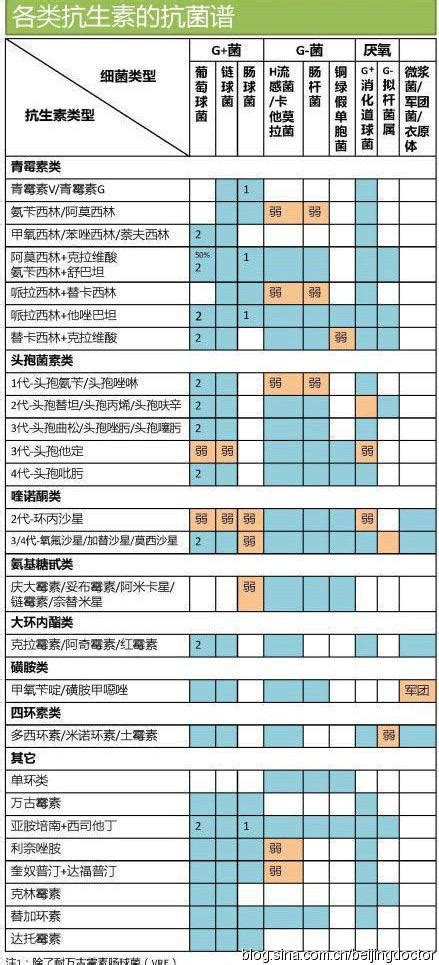 三張圖讀懂各類抗生素的抗菌譜 每日頭條