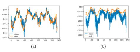 Robo Risk And Copula Covar Of Spy