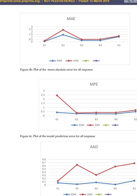 Evaluation Of The Ann Ga And Rsm Model Download Scientific Diagram
