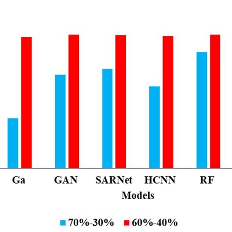 Accuracy Comparison For Two Data Splits Ups Download Scientific Diagram