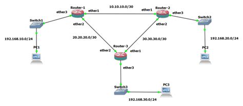 Konfigurasi Dynamic Routing Rip Pada Router Mikrotik Jagoan Kode