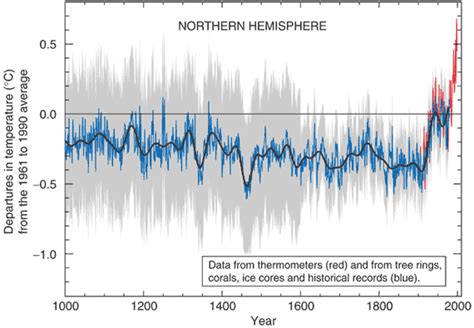 Mike S Nature Trick Climategate Climatic Research Unit Email