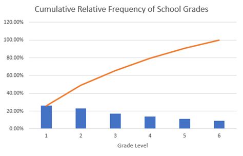 Relative Frequencies And Their Distributions Statistics By Jim