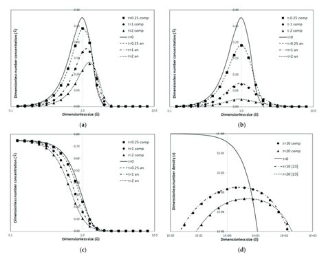 Validation Of The Model By Comparison With The Analytical Expressions