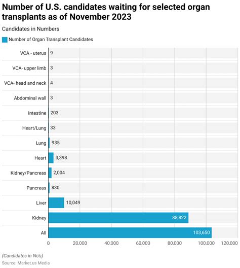 Organ Donation Statistics And Facts 2026