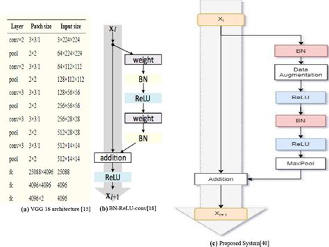 A Vgg 16 Architecture Simonyan And Zisserman 2014 B Bn Relu Conv