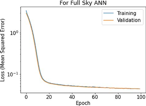 Loss Curves For The ANN Modeled Using Full Sky CMB Maps The