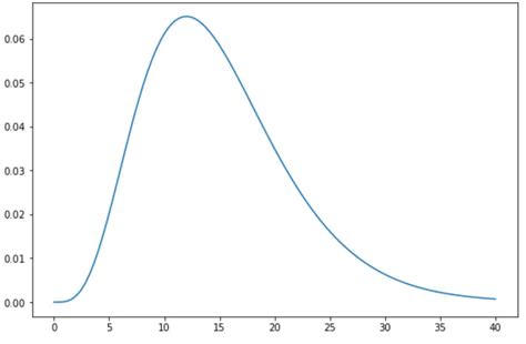 如何在 Python 中绘制伽玛分布（附示例） Statorials