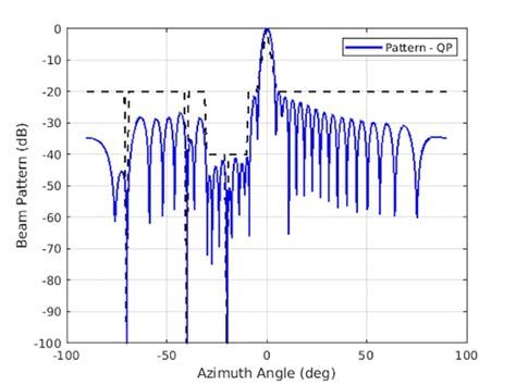 Algorithms To Antennas Optimization Techniques For Phased Array Synthesis Microwaves And Rf