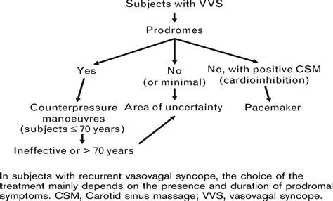 Current Treatment Of Recurrent Vasovagal Syncope Between Ev