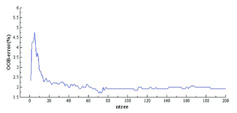 variations in the oob error with ntree download scientific diagram