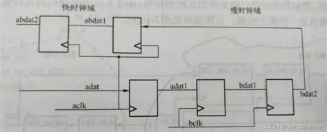 跨时钟传输——单比特单比特跨时钟域 Csdn博客