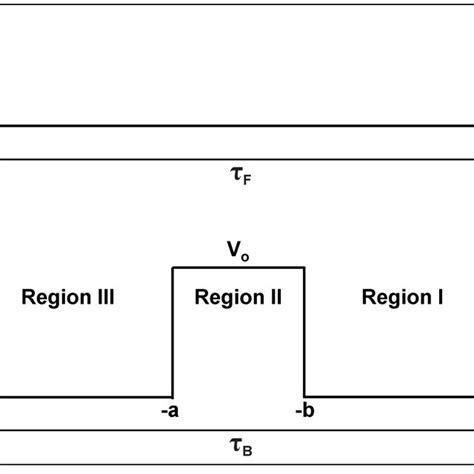 Measurement Scheme For The Traversal Time Of A Particle In The A Download Scientific Diagram