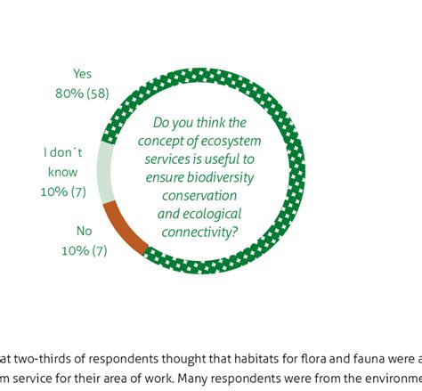 The Ecosystem Services Concept As A Conservation Tool Download Scientific Diagram