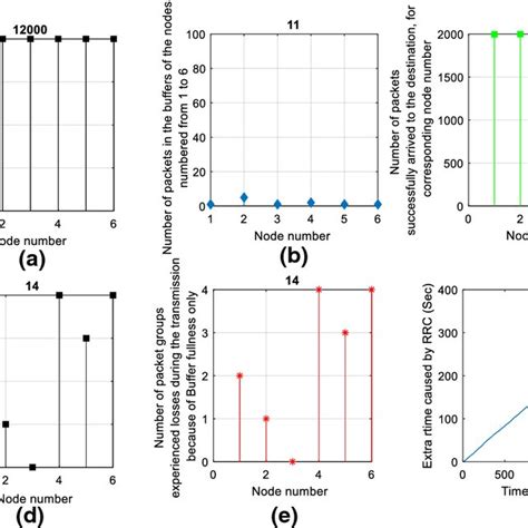 The Simulation Outputs Of Mpls Network When Opr Algorithm Is Used And Download Scientific