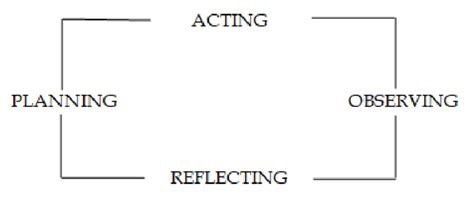 Kurt Lewins Classroom Action Research Cycle Download Scientific Diagram