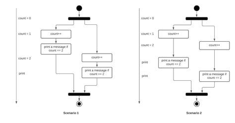 Functional Programming In Kotlin By Tutorials Chapter 6 Immutability And Recursion Kodeco
