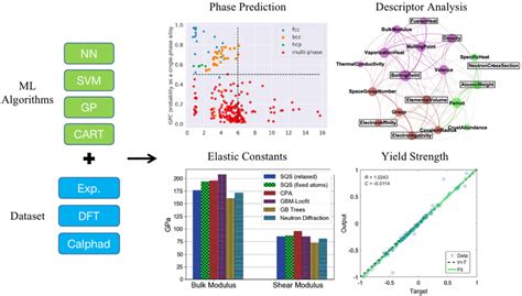 Machine Learning Models For Macroscopic Properties Left Column The Download Scientific